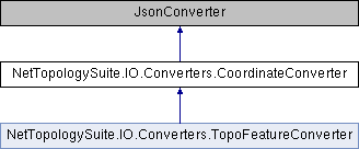 NetTopologySuite: NetTopologySuite.IO.Converters.CoordinateConverter Class Reference