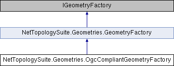 NetTopologySuite: NetTopologySuite.Geometries ...