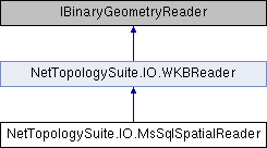 NetTopologySuite: NetTopologySuite.IO.MsSqlSpatialReader Class Reference
