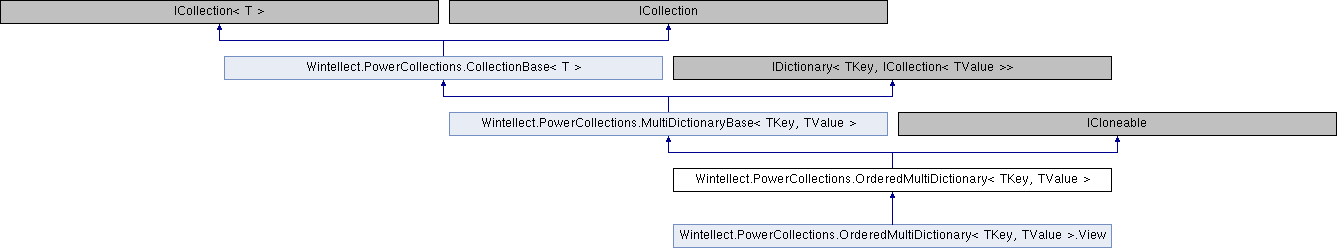 NetTopologySuite: Wintellect.PowerCollections.OrderedMultiDictionary ...
